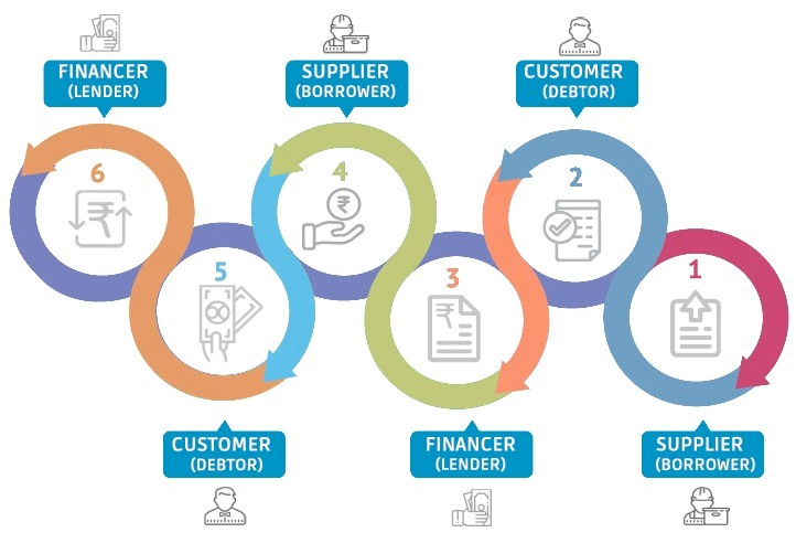 Invoice Onboarding | billionloans